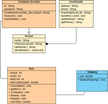 Class Diagram - Order Process | Visual Paradigm User-contributed